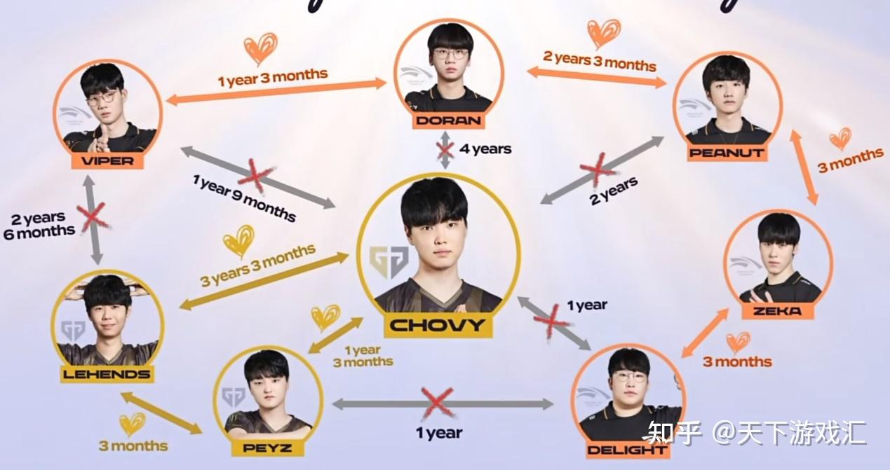 Chovy搞笑关系图火了，整个职业生涯，大量更换队友，仍无法夺冠 - 知乎