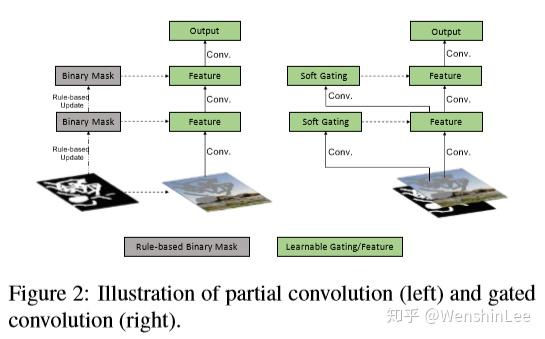 Free-Form Image Inpainting with Gated Convolution - 知乎