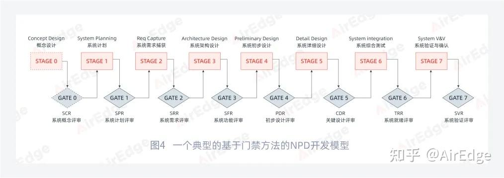 NPD、NPI和IPD方法论的区别与侧重 - 知乎