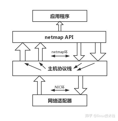 【网络抓包】dpdk、ettercap、netmap、netsniff-ng - 知乎