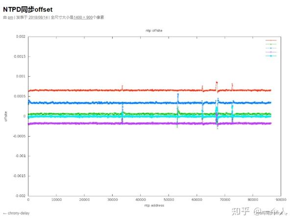 Linux时间服务(ntp和chrony) - 知乎