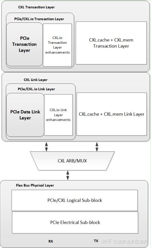 CXL 协议（1.1版本）学习笔记（一） - 知乎