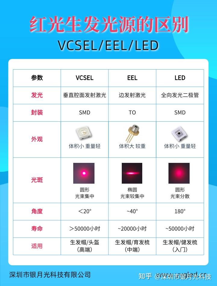 生发红光技术：VCSEL、EEL与LED三大光源有何差异 - 知乎