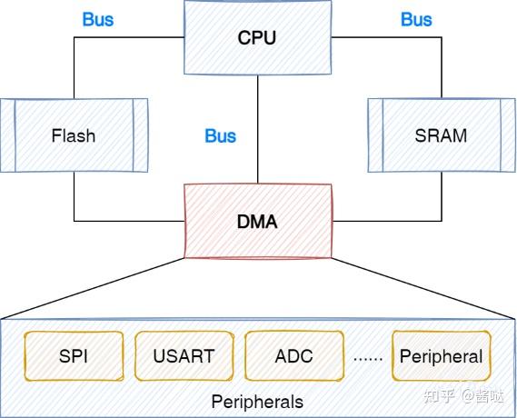 STM32的DMA配置和应用 - 知乎