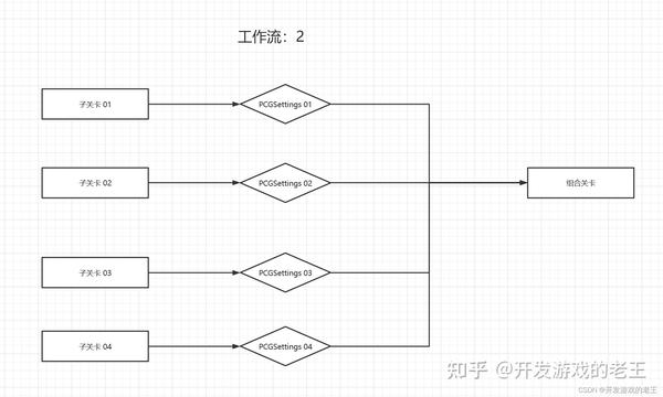 UE5《Electric Dreams》项目PCG技术解析 之 基于关卡PCGSettings的工作流 - 知乎