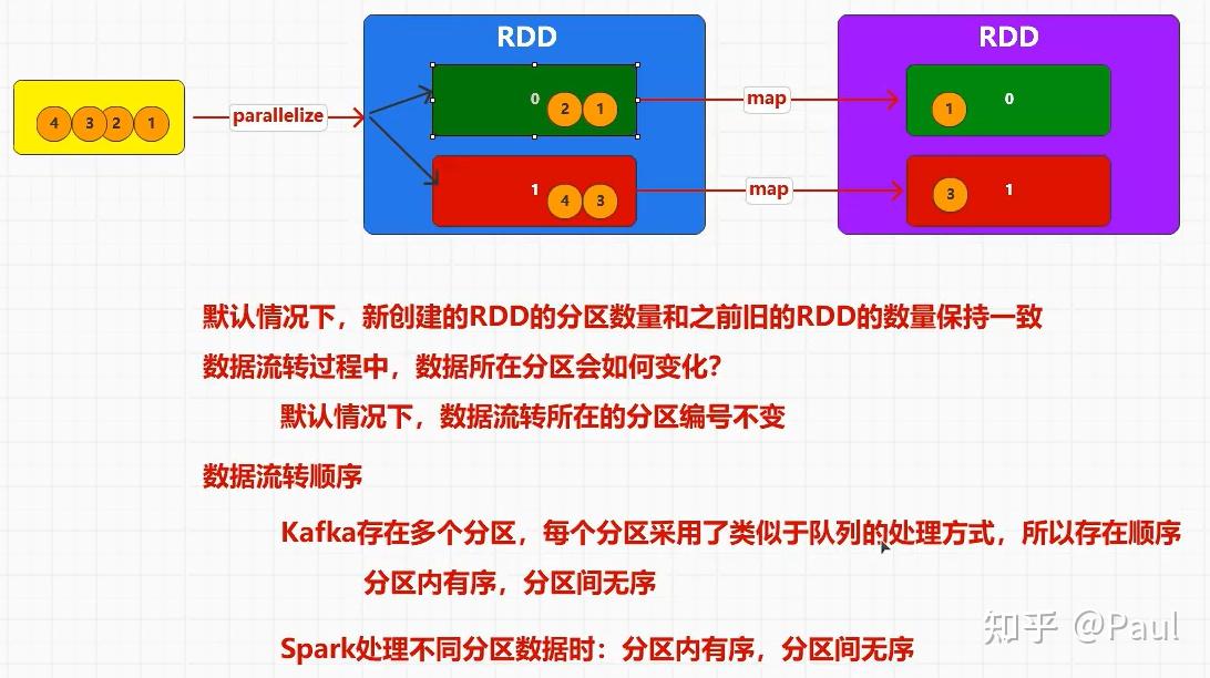 Spark中RDD的常见算子 - 知乎