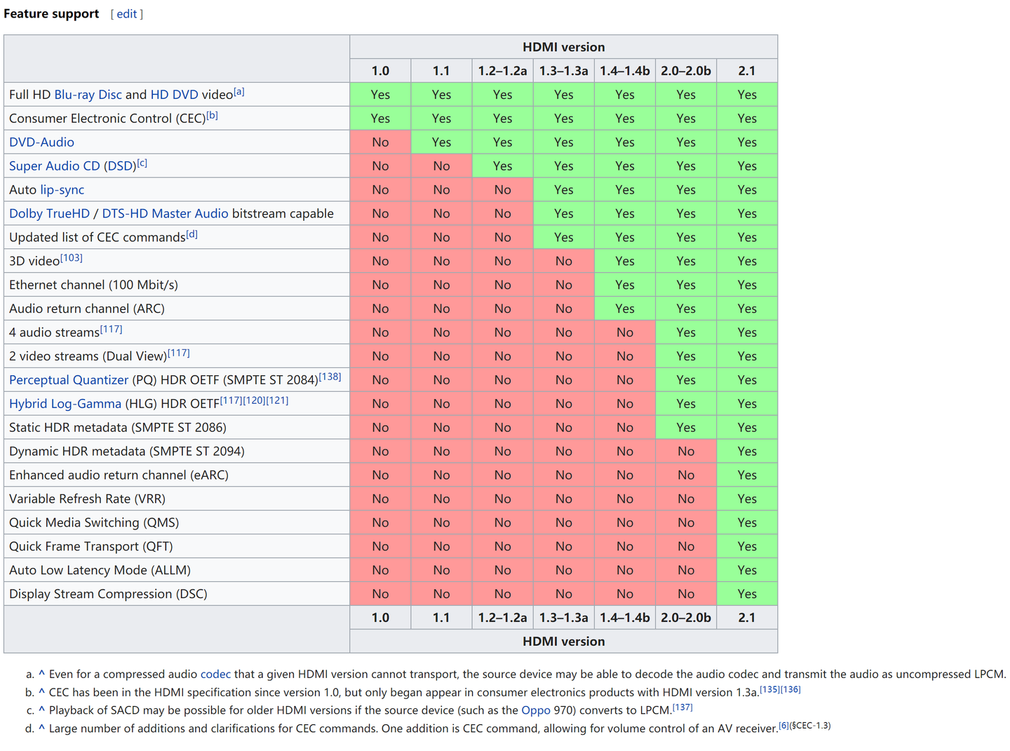 HDMI各版本详细参数表格 - 知乎
