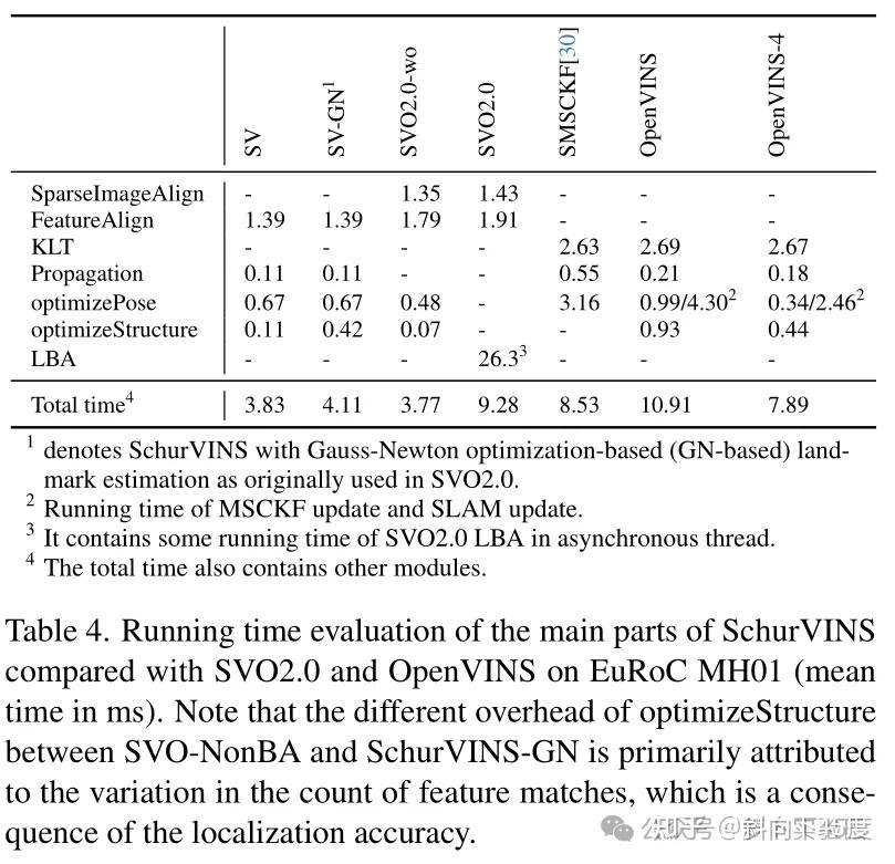 CVPR2024 | SchurVINS: 一种基于滤波的轻量视觉惯性导航系统 - 知乎