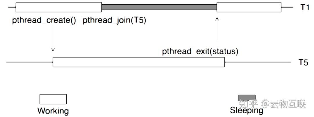 Linux 实现原理 — pthread 多核平台并行编程 - 知乎
