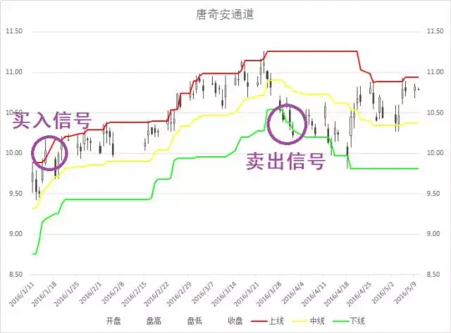 量化交易策略分享之海龟策略 知乎