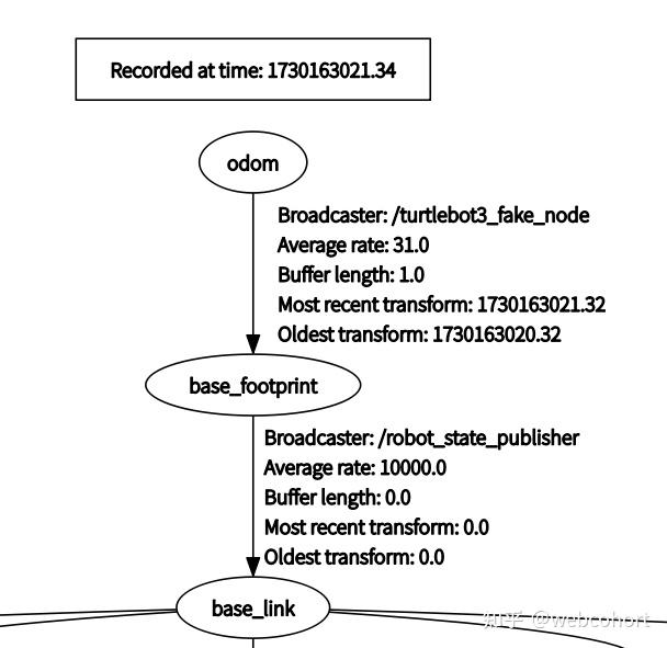 Turtlebot3的坐标变换tf - 知乎