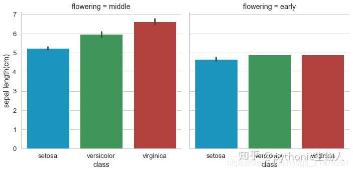 Python可视化22|Seaborn.catplot(下)-boxenplot|barplot - 知乎