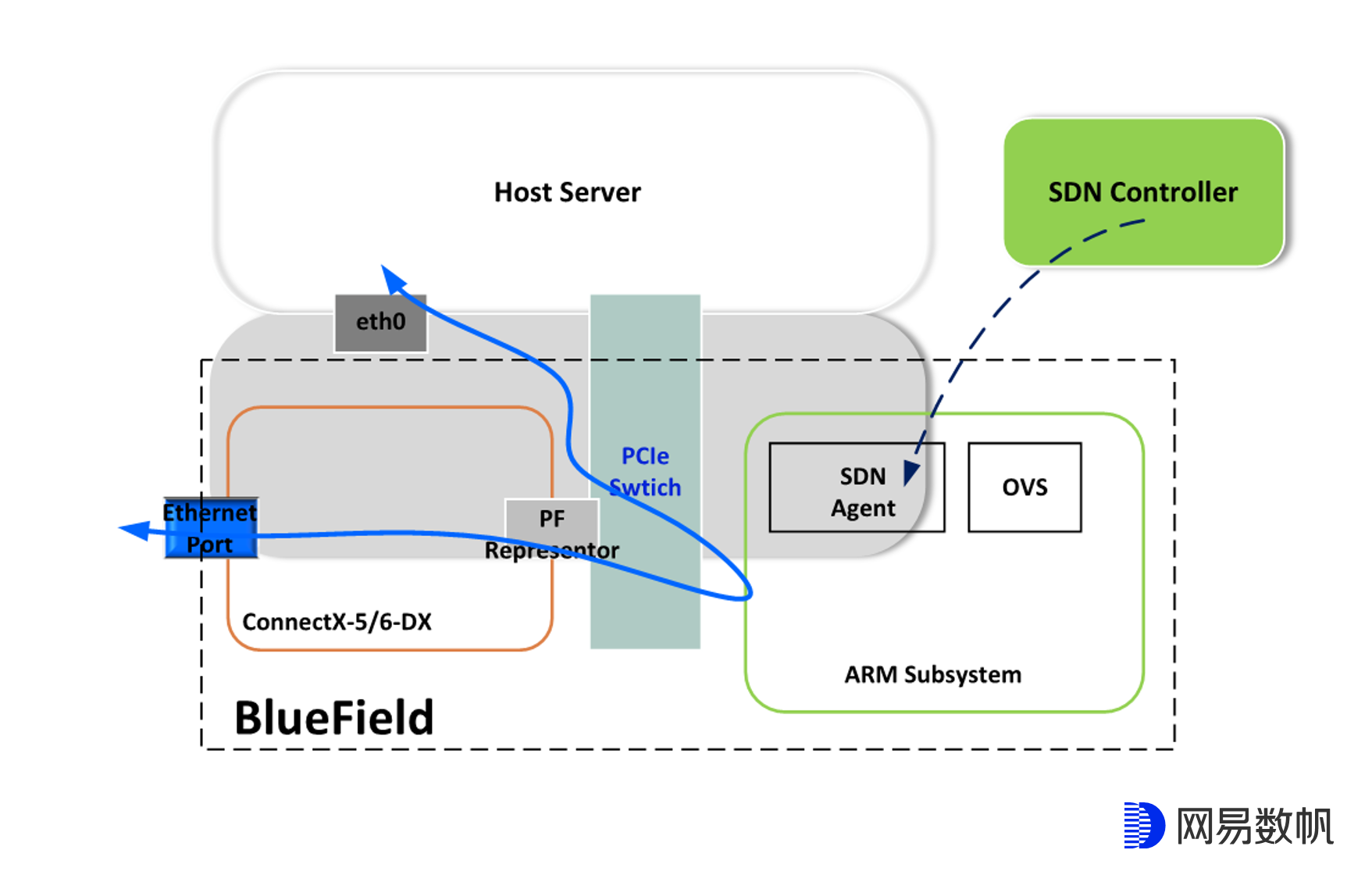 基于OpenStack Ironic与DPU的网易数帆裸金属方案实践 - 知乎