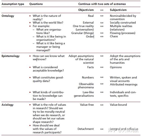 research paradigm和research philosophy 到底是什么？英语论文 - 知乎