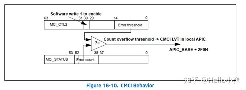 RAS（三）Intel MCA-CMCI - 知乎