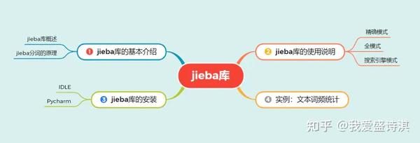 Python：jieba库的介绍与使用 知乎