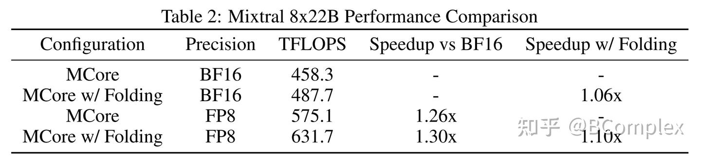 MoE Parallel Folding阅读笔记-Megatron-5D并行实践 - 知乎