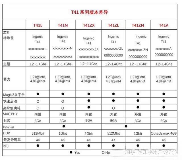 君正 T41NQ - 知乎