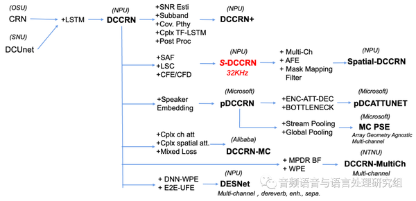 论文推介：基于可学习复数特征的超宽带语音增强模型S-DCCRN - 知乎