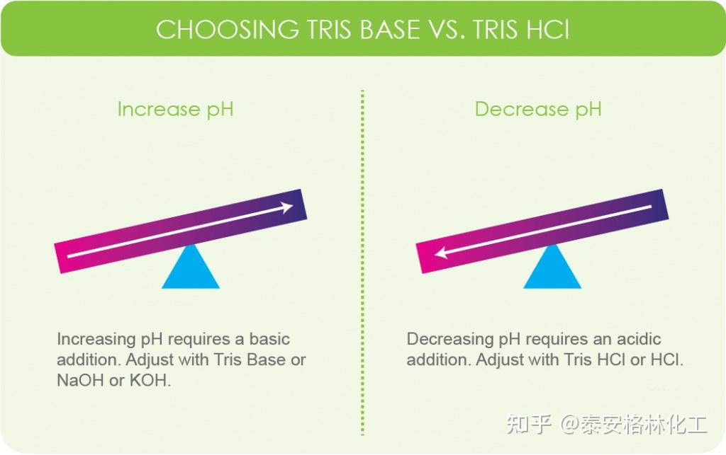 Tris 盐酸盐与Tris 氨丁三醇——生物缓冲液组分 - 知乎