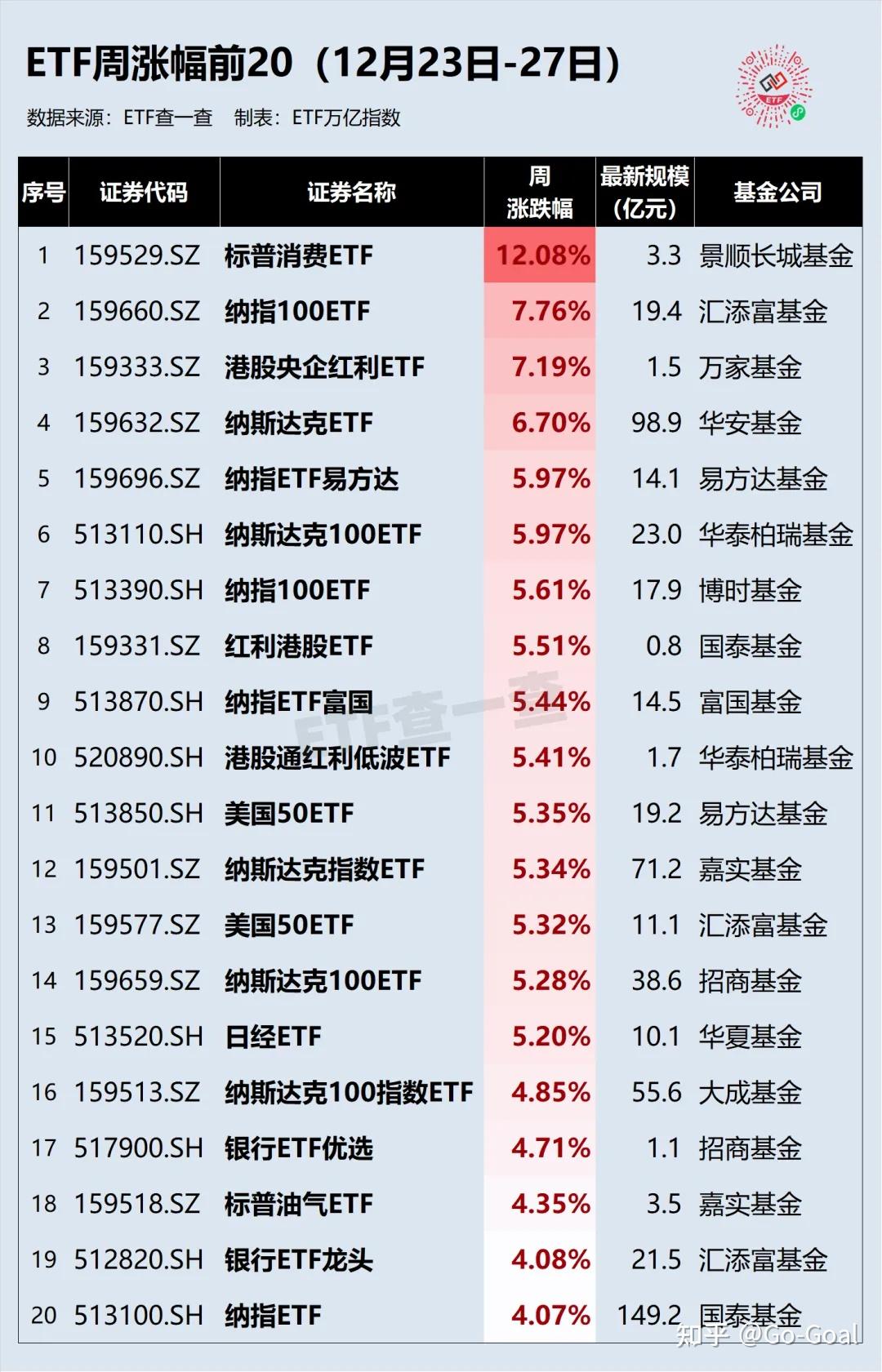 ETF年度冠军揭晓！我用这个工具筛出了跨年妖... - 知乎