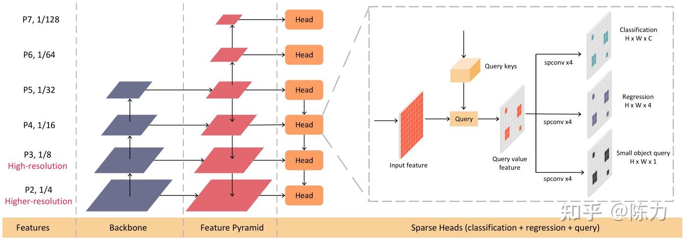 小目标检测 [cvpr 2022] Querydet 知乎