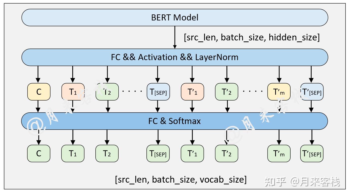从零实现BERT中的两个预训练任务（下） - 知乎