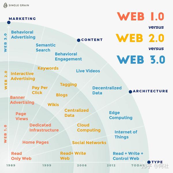 什么是WEB3 - 知乎