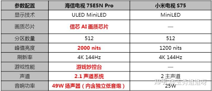 618买MiniLED电视，海信电视E5N Pro和小米电视S，谁的观影效果更佳？一文告诉你该选谁！ - 知乎