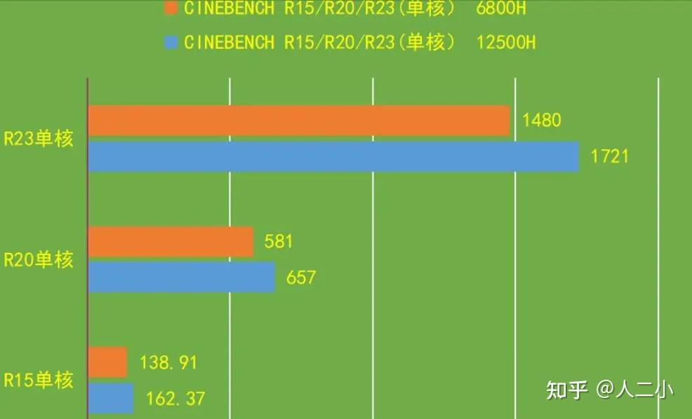 R7 6800H i5 12500H 