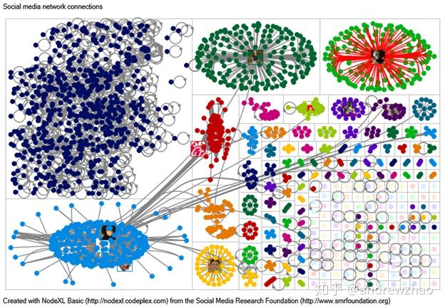 数据分析小白 — NodeXL推荐与示范 - 知乎
