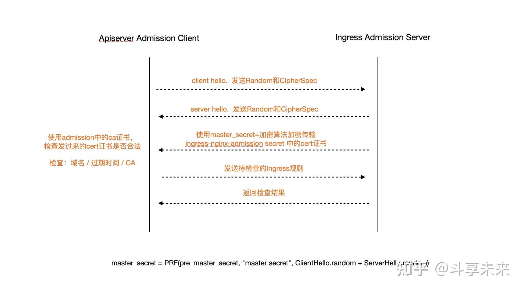 K8S之Ingress-Admission webhook工作原理 - 知乎