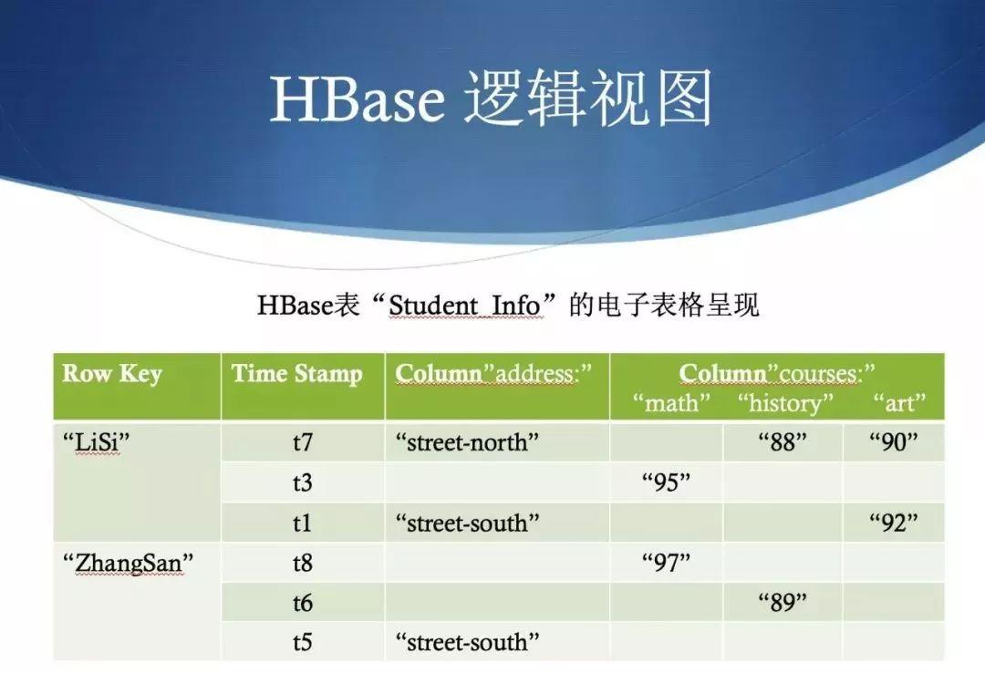 你应该知道的 HBase 基础，都在这儿了 - 知乎