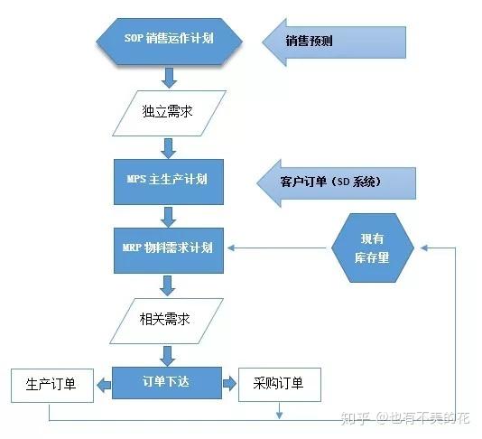 详解 | ERP中三个重要的计划：SOP、MPS、MRP - 知乎