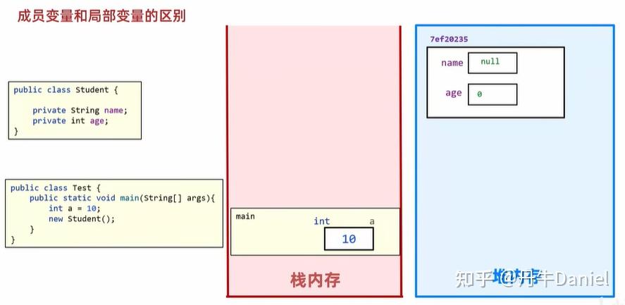 面向对象java开发—Java对象的内存原理和内存图 - 知乎
