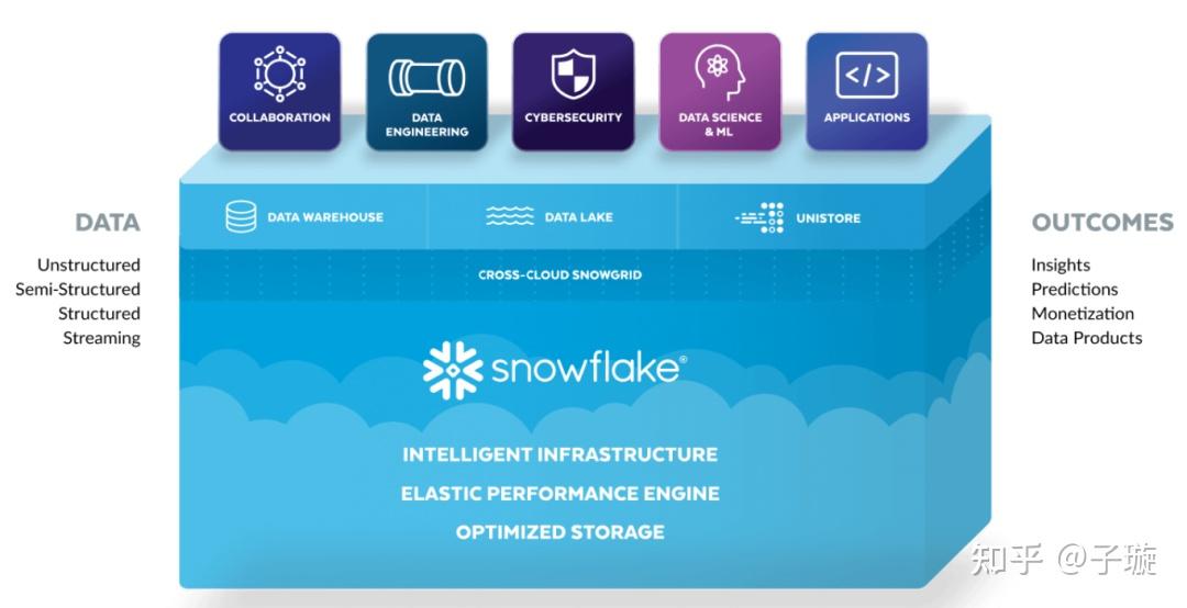 Salesforce和Snowflake通过实时数据共享，加强合作伙伴关系！ - 知乎