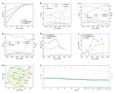 文献解读 || Angew II 自极化触发的多极单元以高选择性电化学方式将二氧化碳还原为乙醇 - 知乎