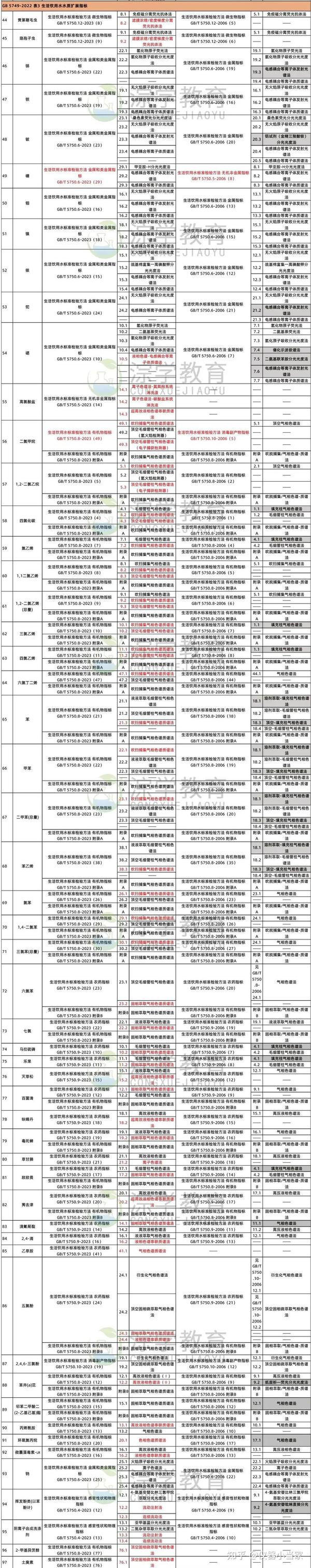 GB/T 5750-2023标准变更/扩项新旧对照表 - 知乎