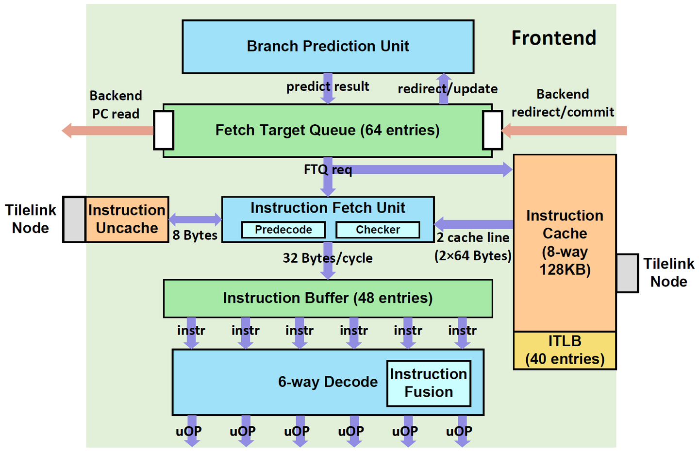 【高级数字电路】香山处理器（六发射乱序 RISC-V 核）微架构概览 - 知乎