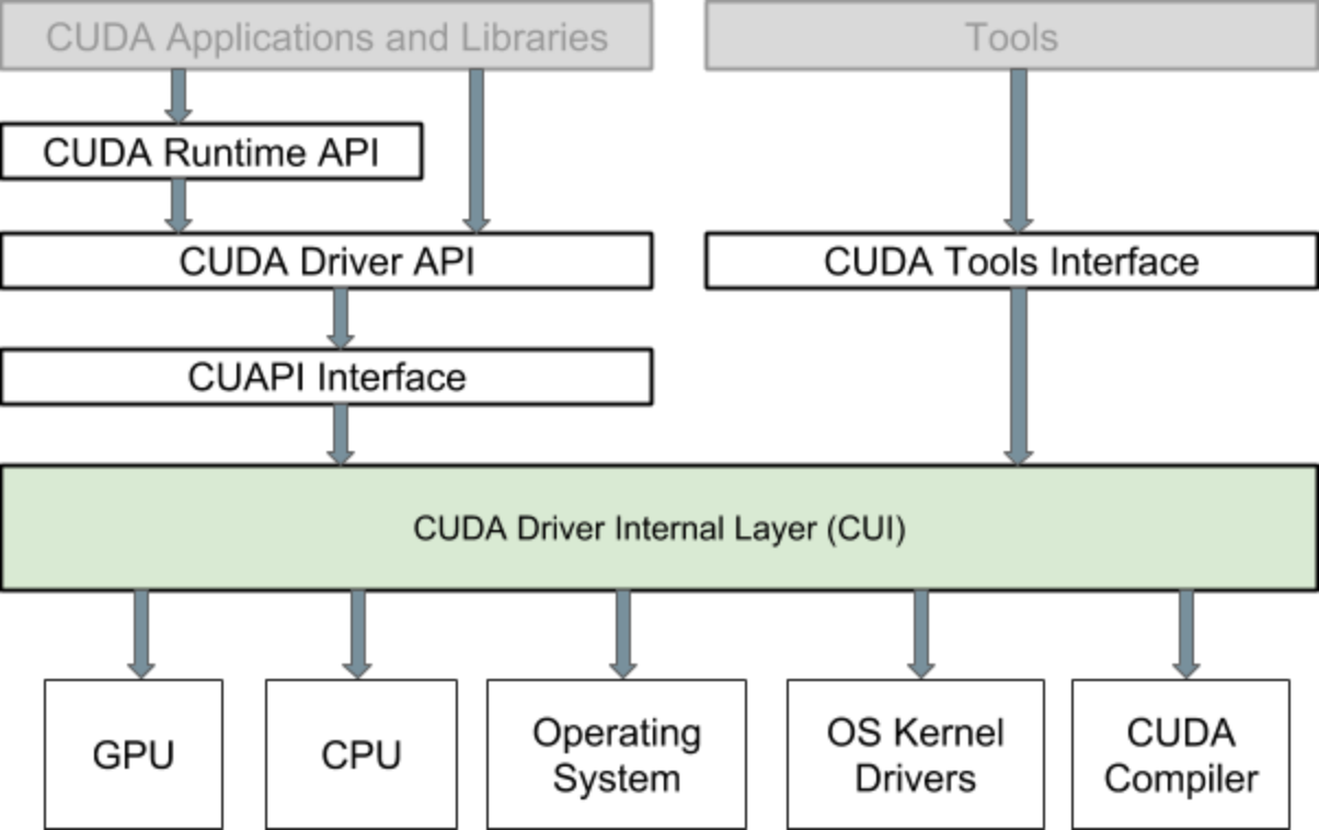 CUDA 驱动软件架构（译） - 知乎