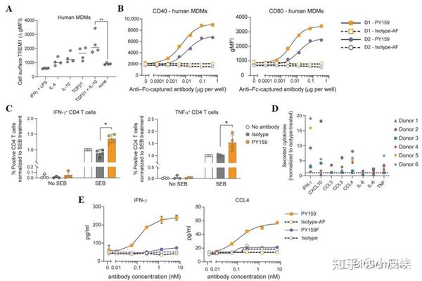 Sci Tra Med | 值得了解：肿瘤免疫治疗新靶点和特异性靶向抗体 - 知乎