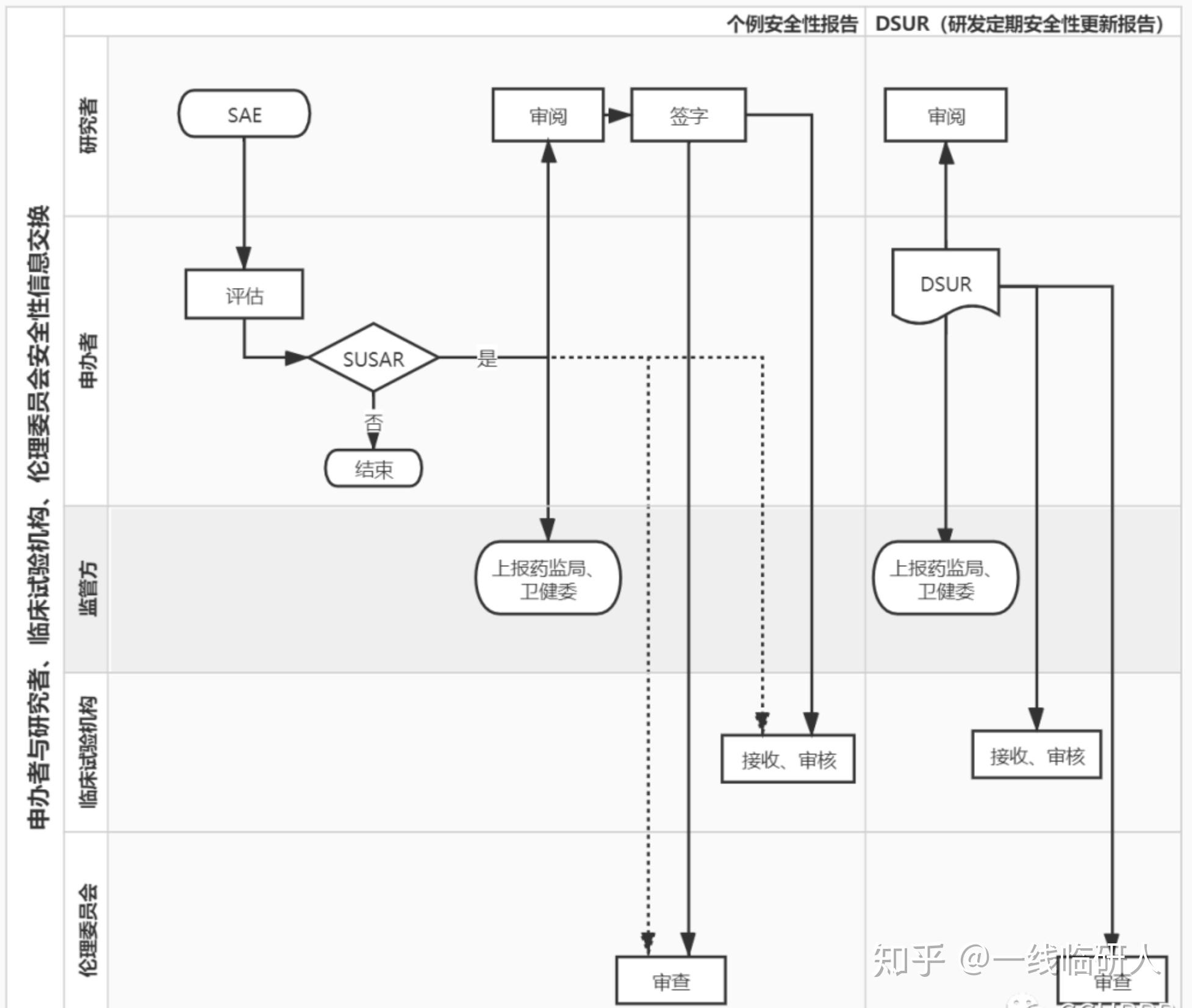 CCHRPP·专家共识 | 临床试验安全性报告工作指引（试行版） - 知乎