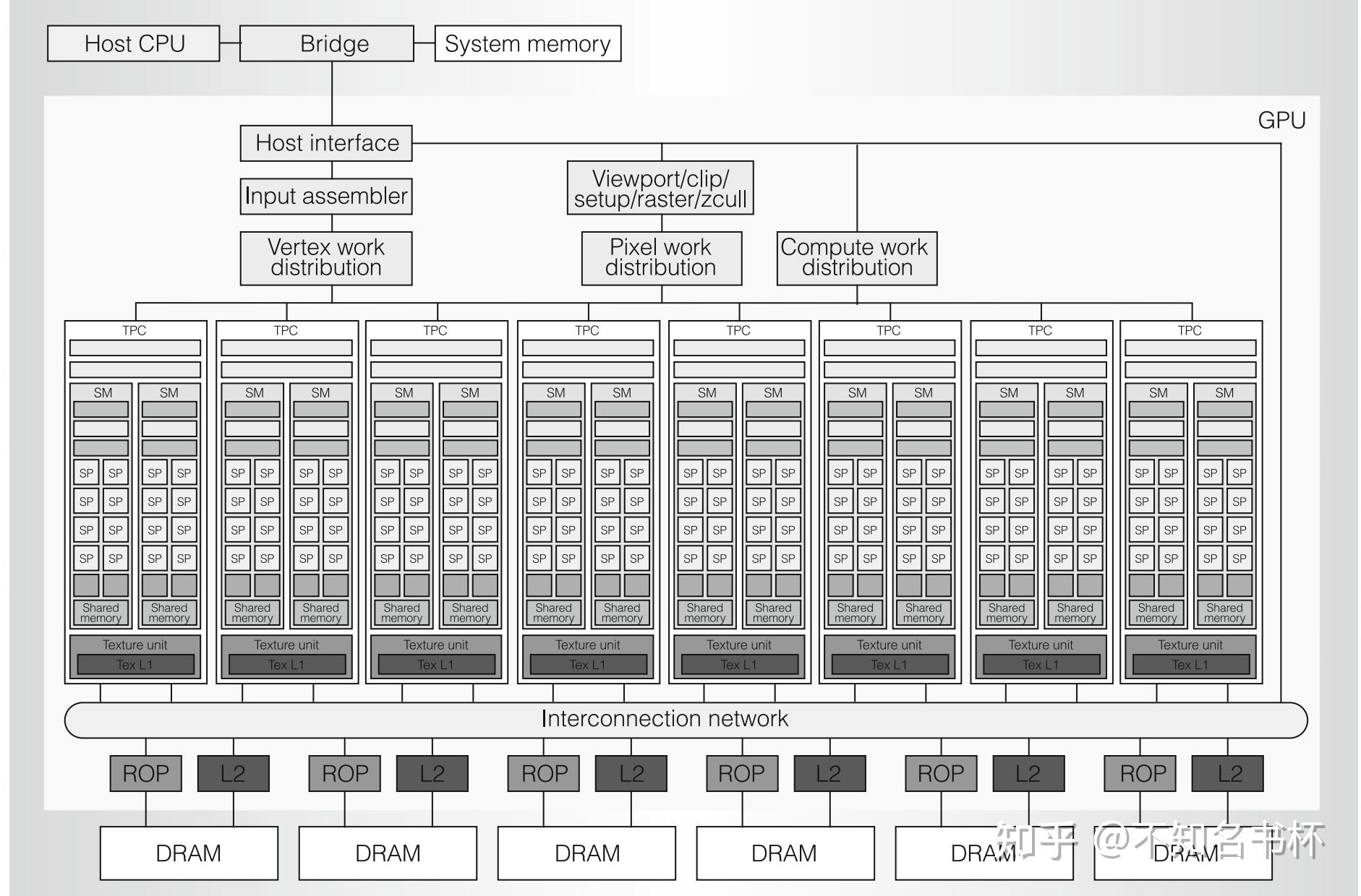 理解GPU Tesla架构 - 知乎