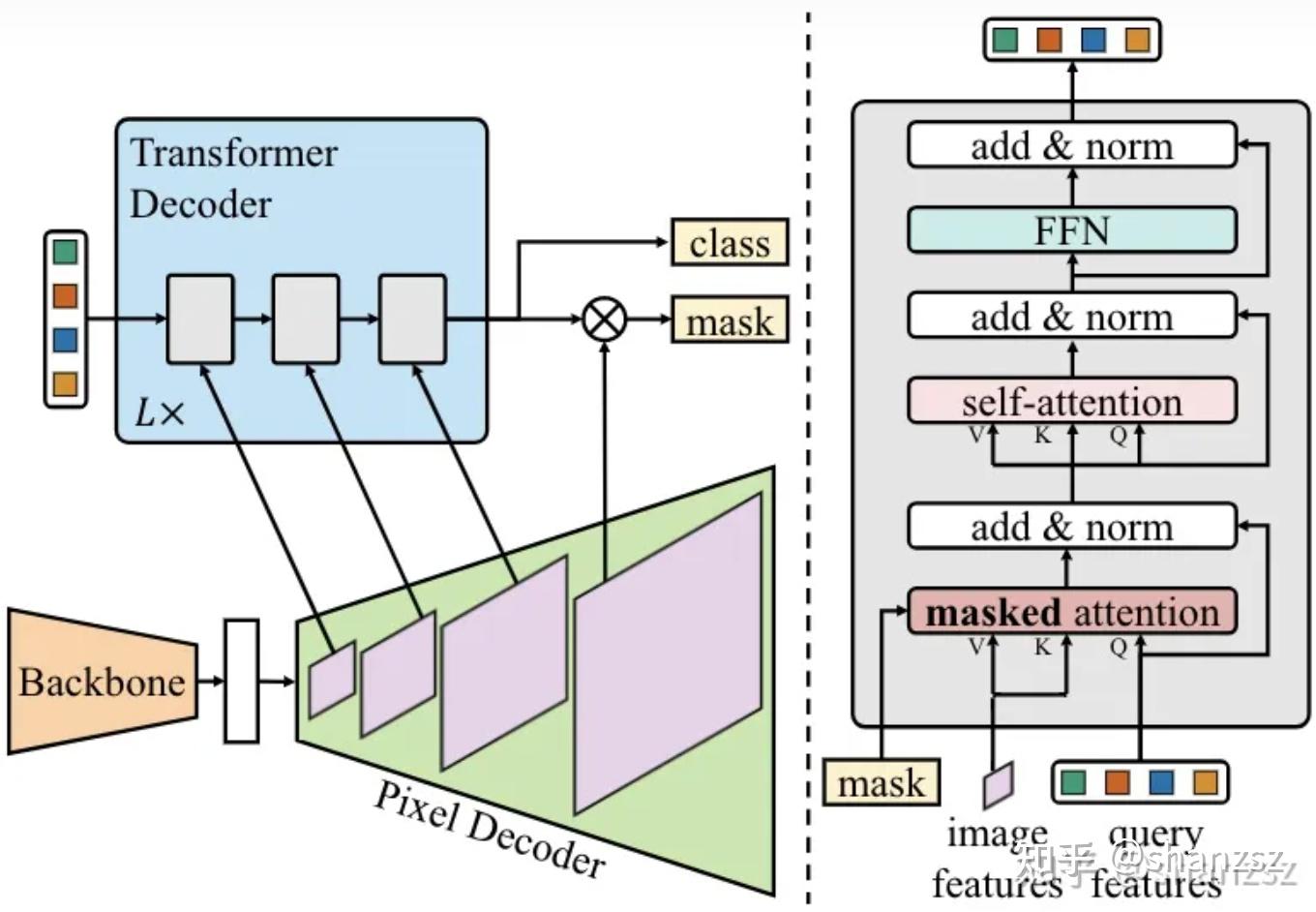 Papers - MP-Former: Mask-Piloted Transformer for Image Segmentation - 知乎