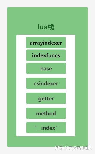 xlua源码分析（四） lua访问C#的值类型 - 知乎