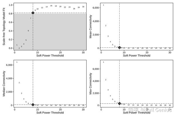 针对高维数据（10X单细胞空间）的共表达网络分析（hdWGCNA） - 知乎
