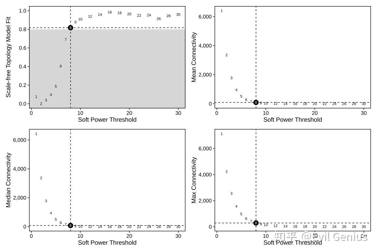 针对高维数据（10X单细胞空间）的共表达网络分析（hdWGCNA） - 知乎