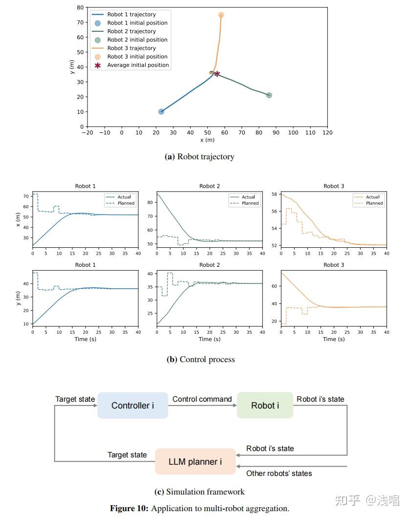 文献阅读笔记12. Multi-Agent Consensus Seeking via LLM - 知乎