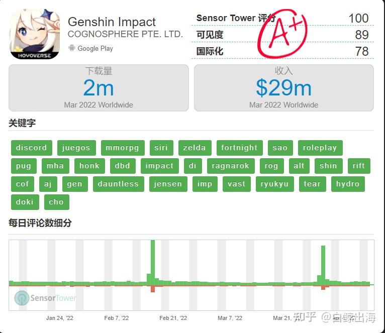 Habby再回游戏出海收入榜Top30 - 知乎