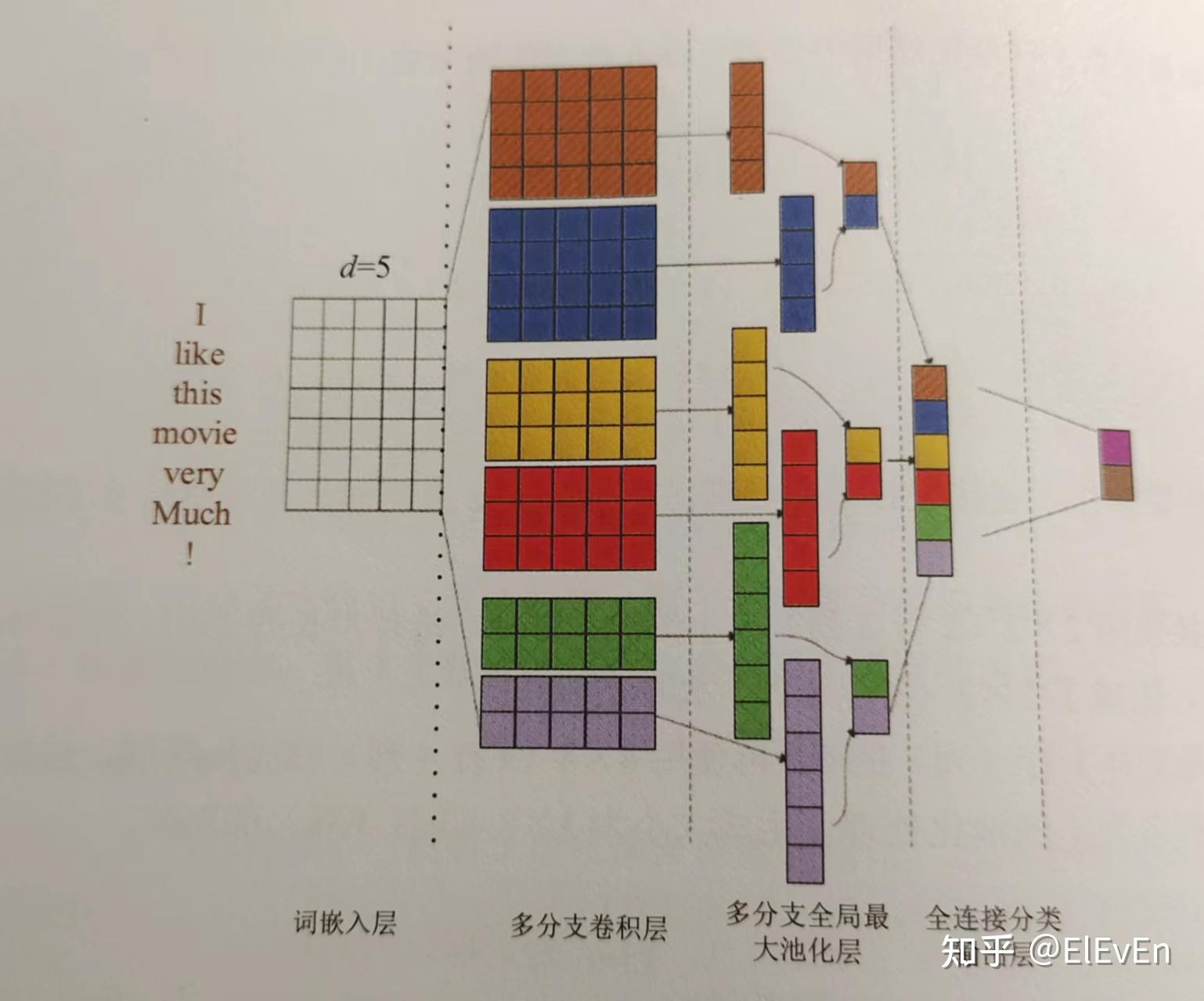 使用textcnn模型实现文本分类 知乎 